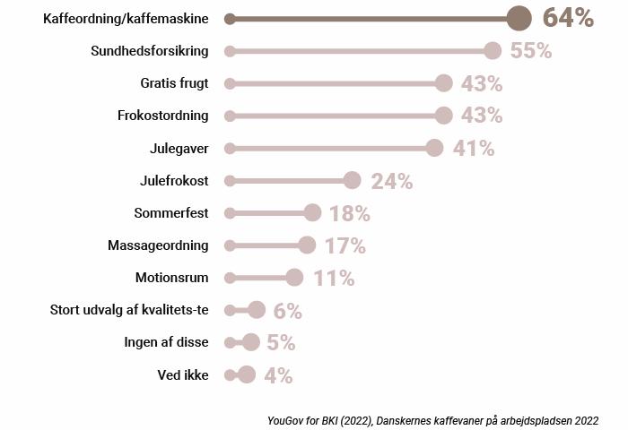 Kaffe på arbejdspladsen er vigtig - læs vores kaffe-statestik her